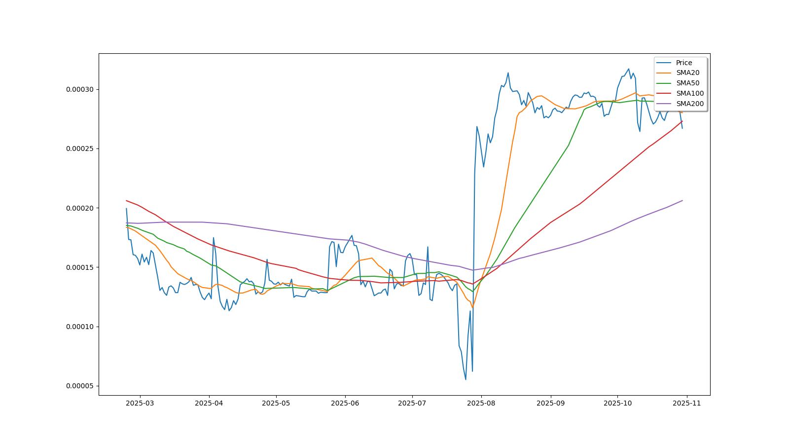 Ruff Simple Moving Averages
