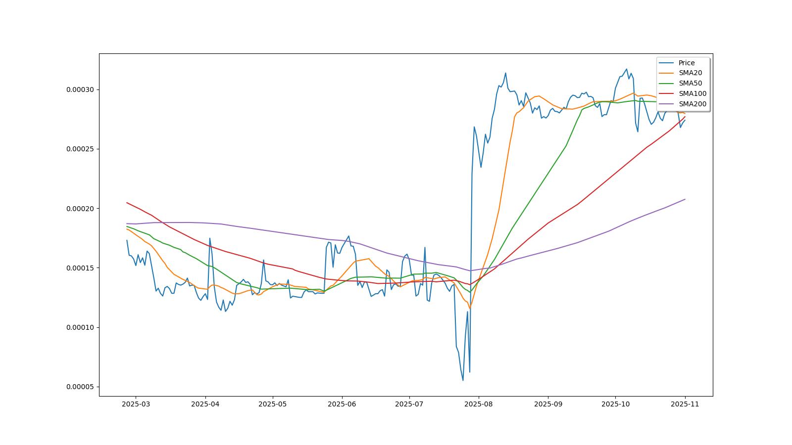 Ruff Simple Moving Averages