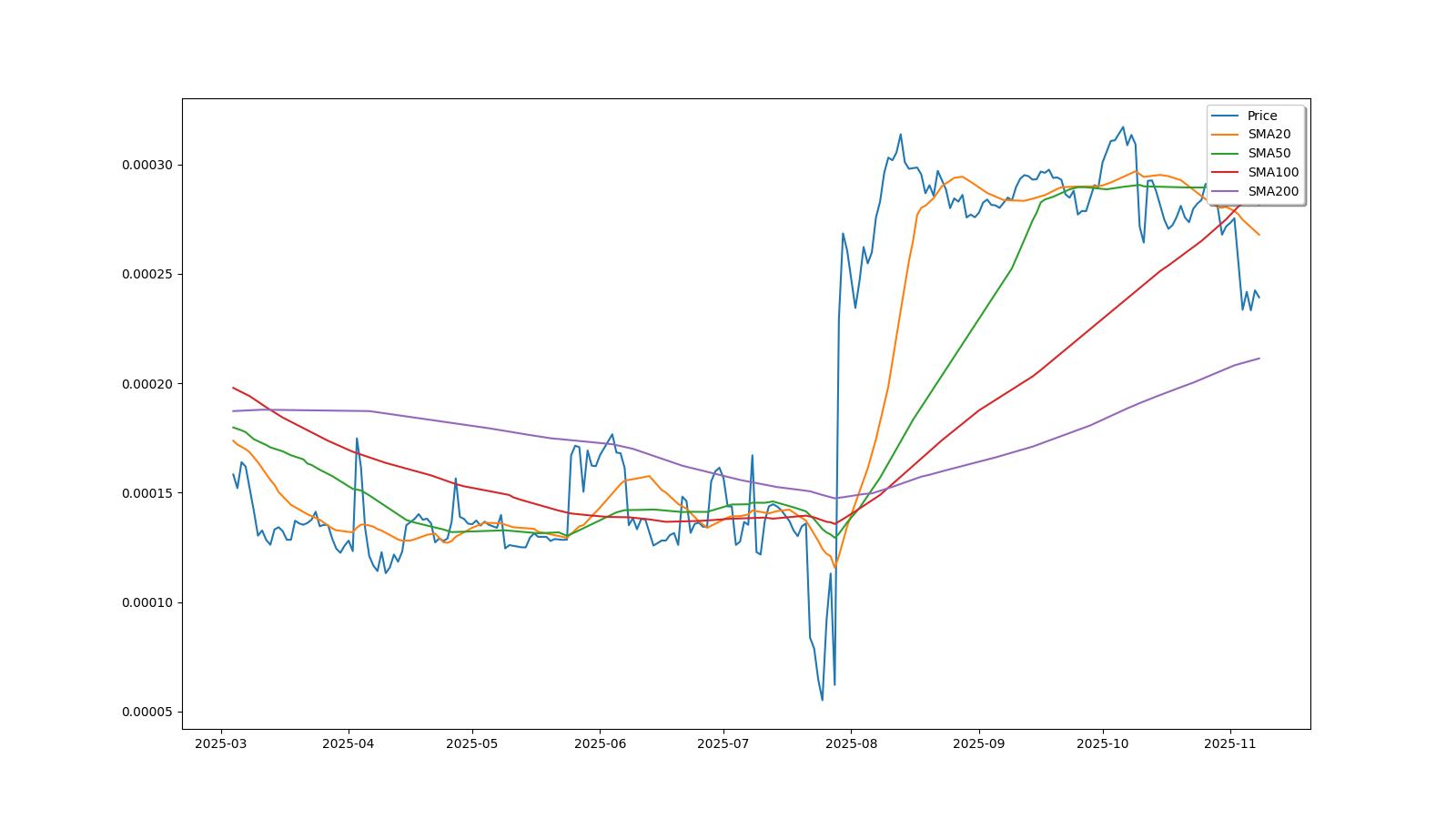 Ruff Simple Moving Averages