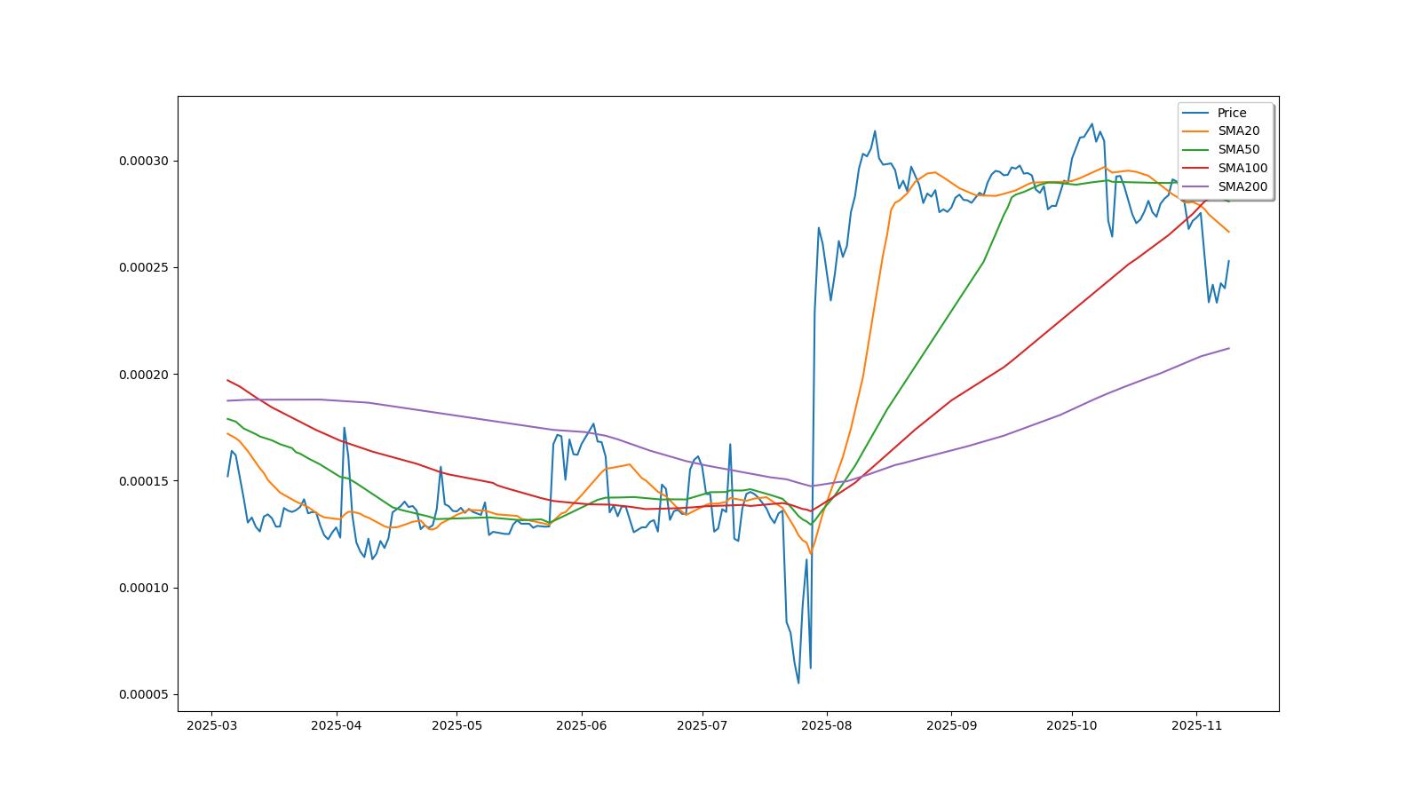 Ruff Simple Moving Averages
