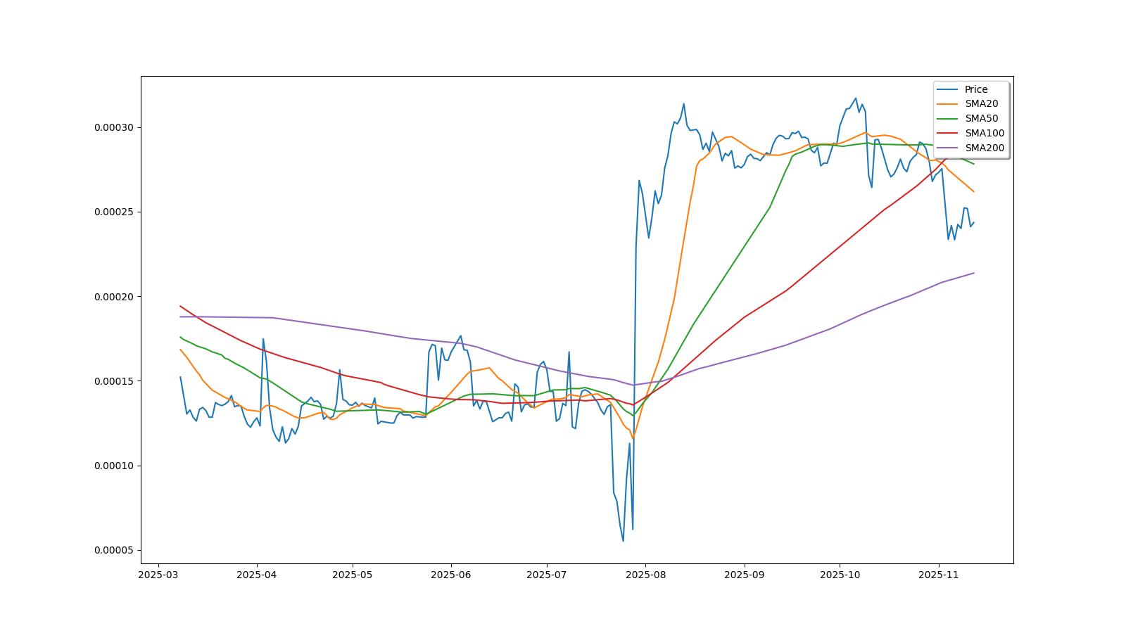 Ruff Simple Moving Averages