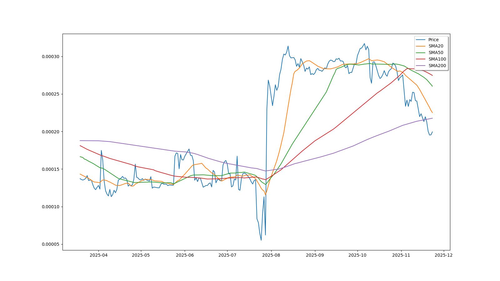 Ruff Simple Moving Averages
