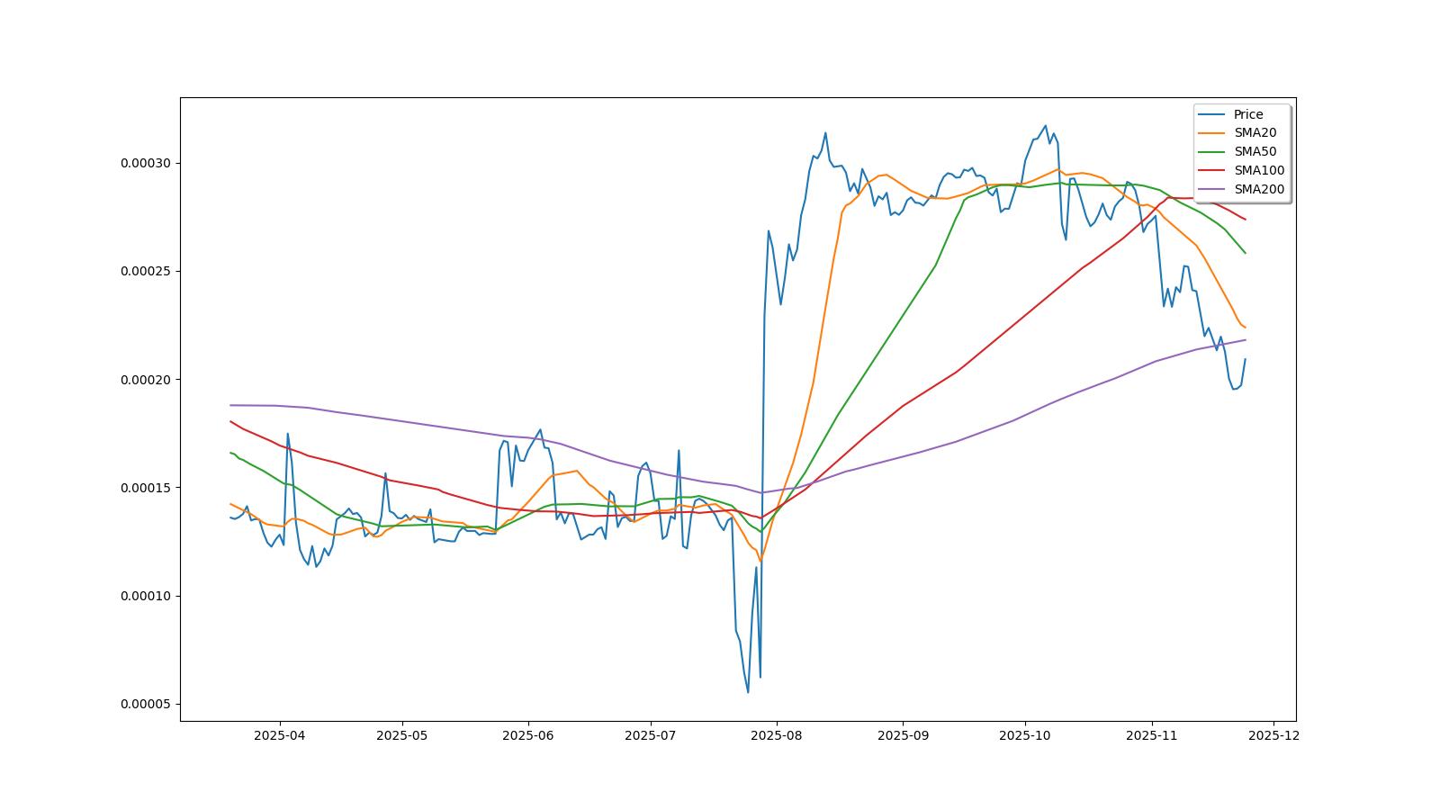 Ruff Simple Moving Averages