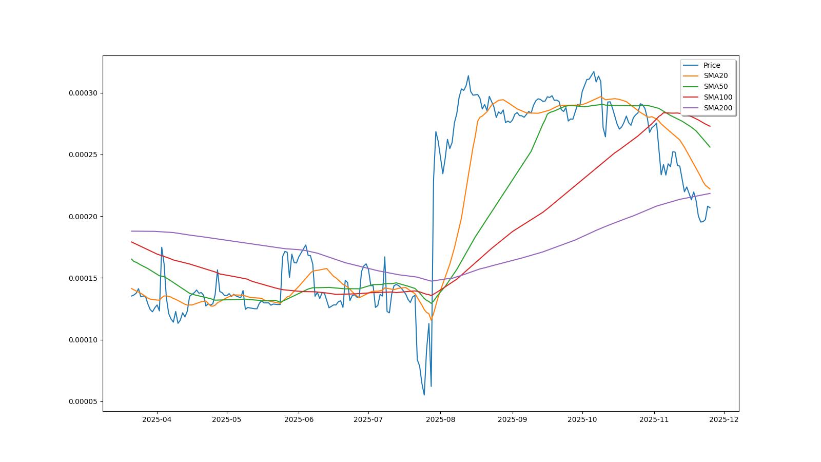 Ruff Simple Moving Averages