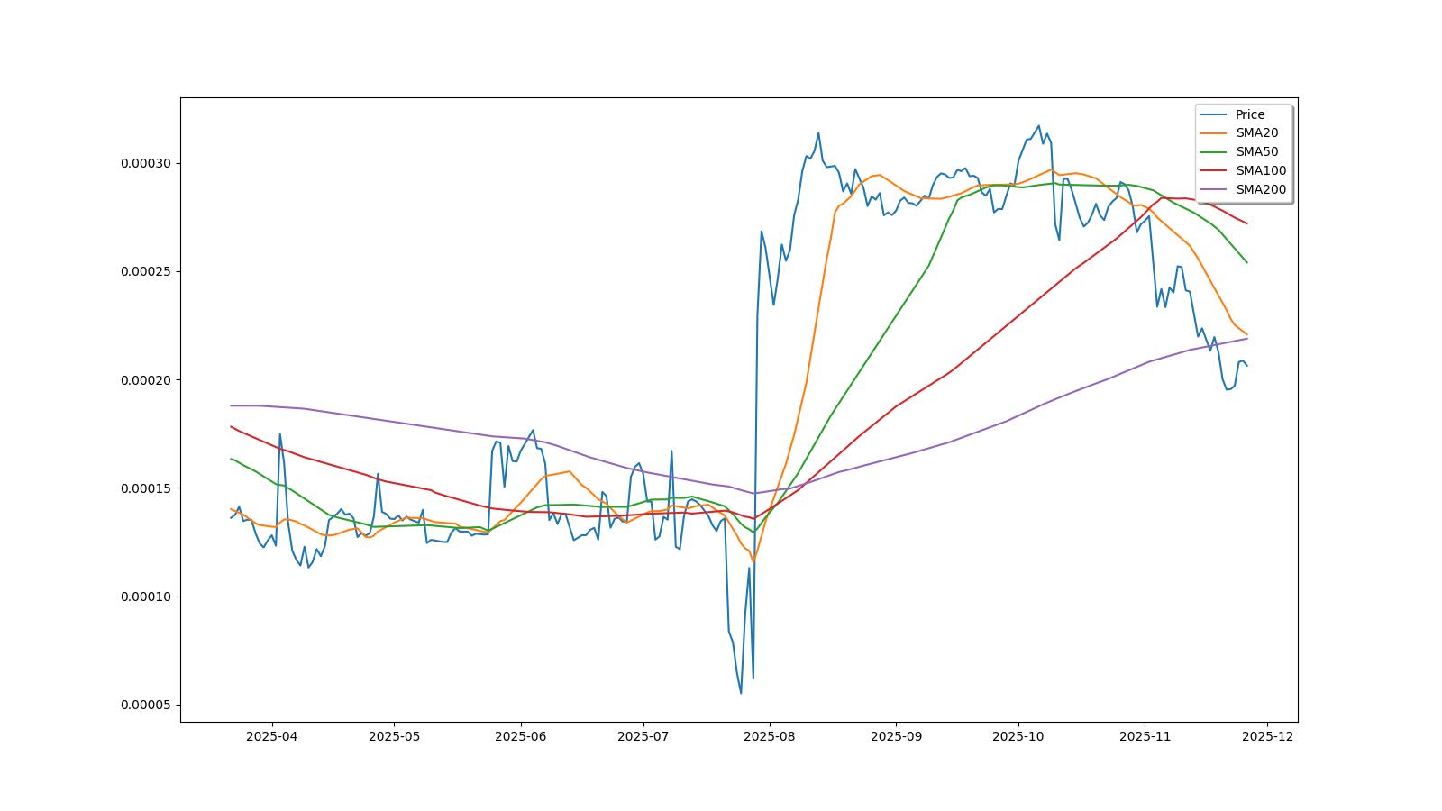 Ruff Simple Moving Averages