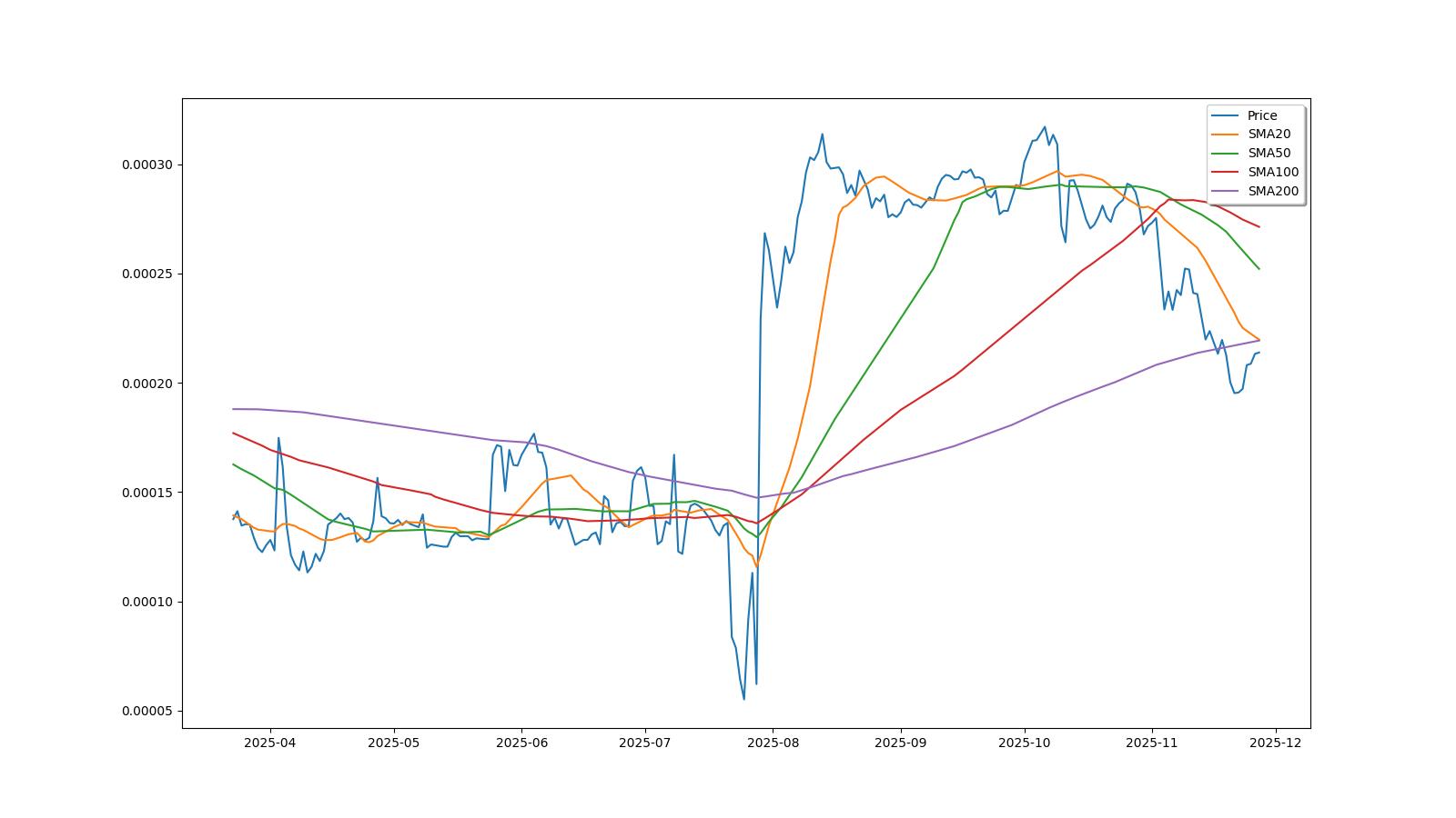 Ruff Simple Moving Averages