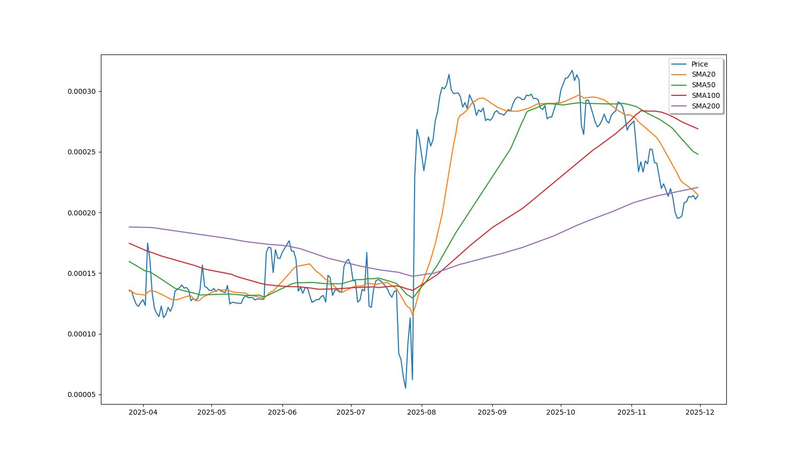 Ruff Simple Moving Averages