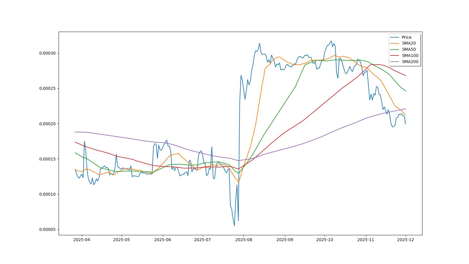 Ruff Simple Moving Averages