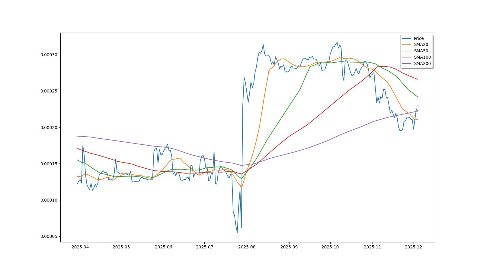 Ruff Simple Moving Averages