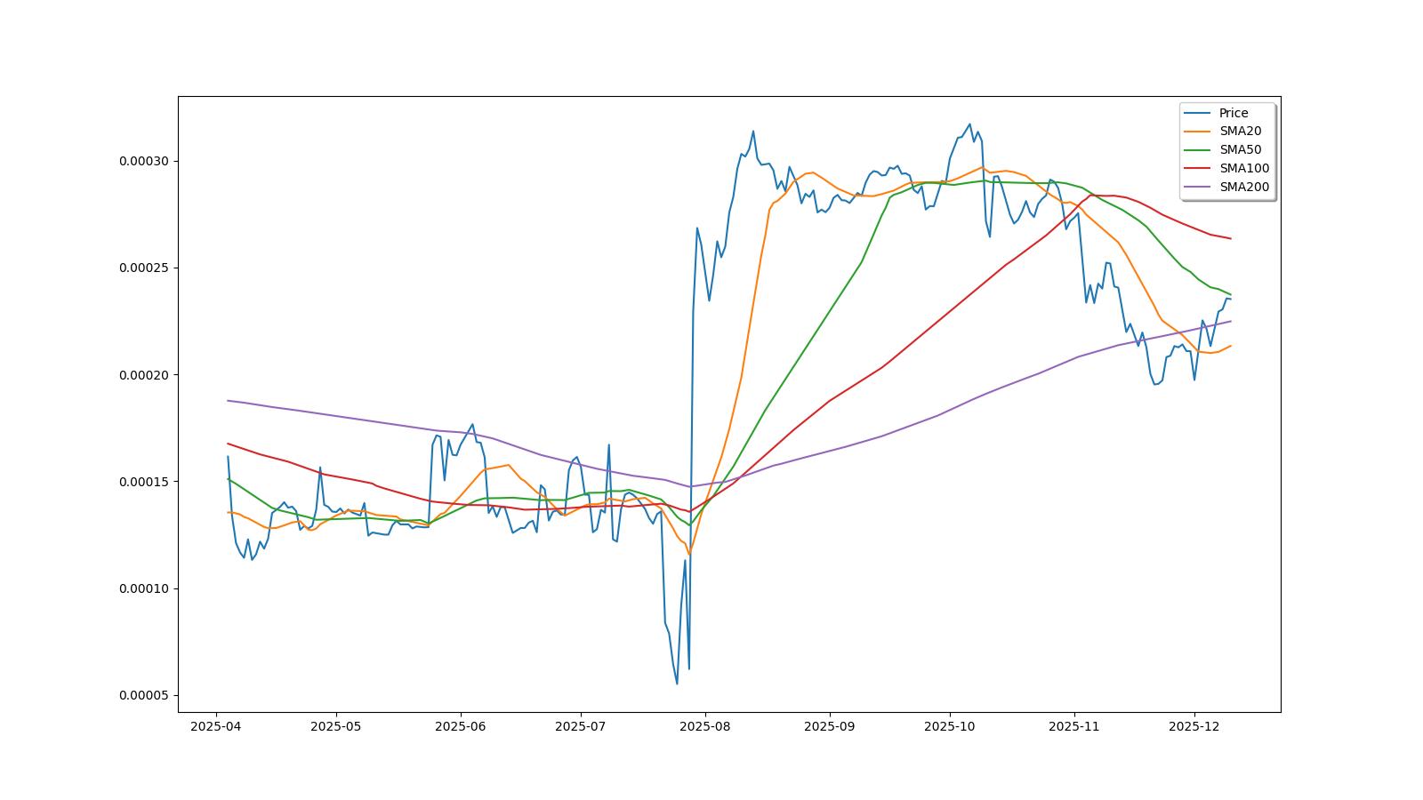Ruff Simple Moving Averages