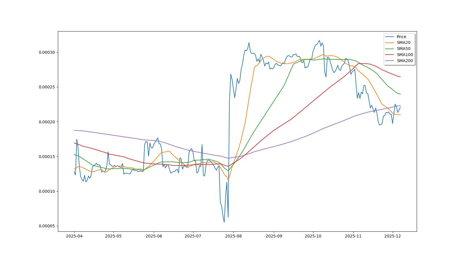 Ruff Simple Moving Averages