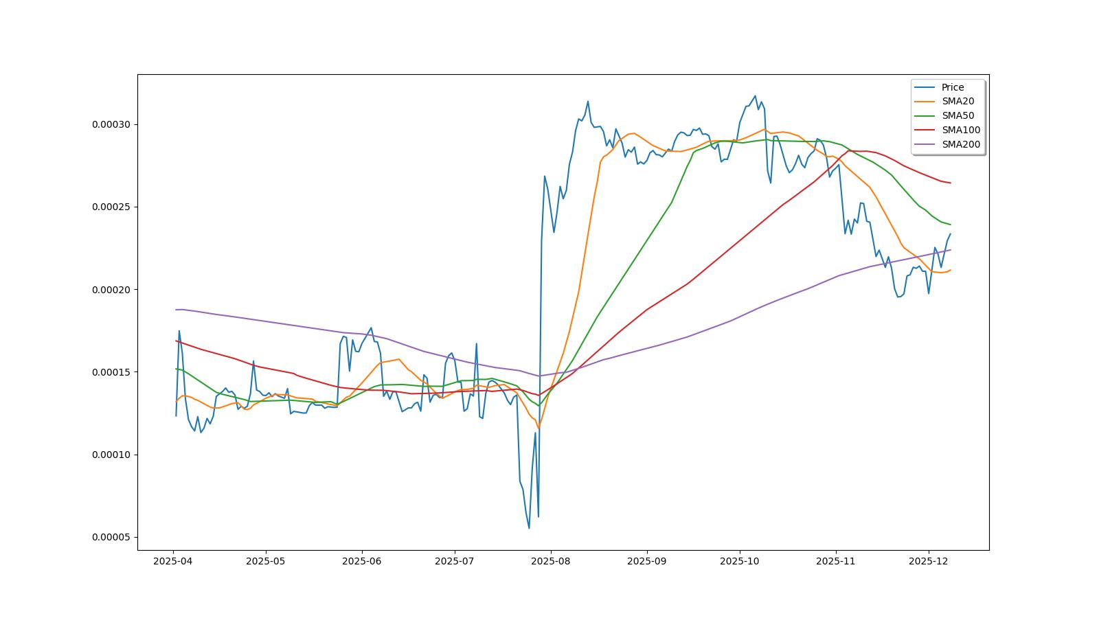 Ruff Simple Moving Averages