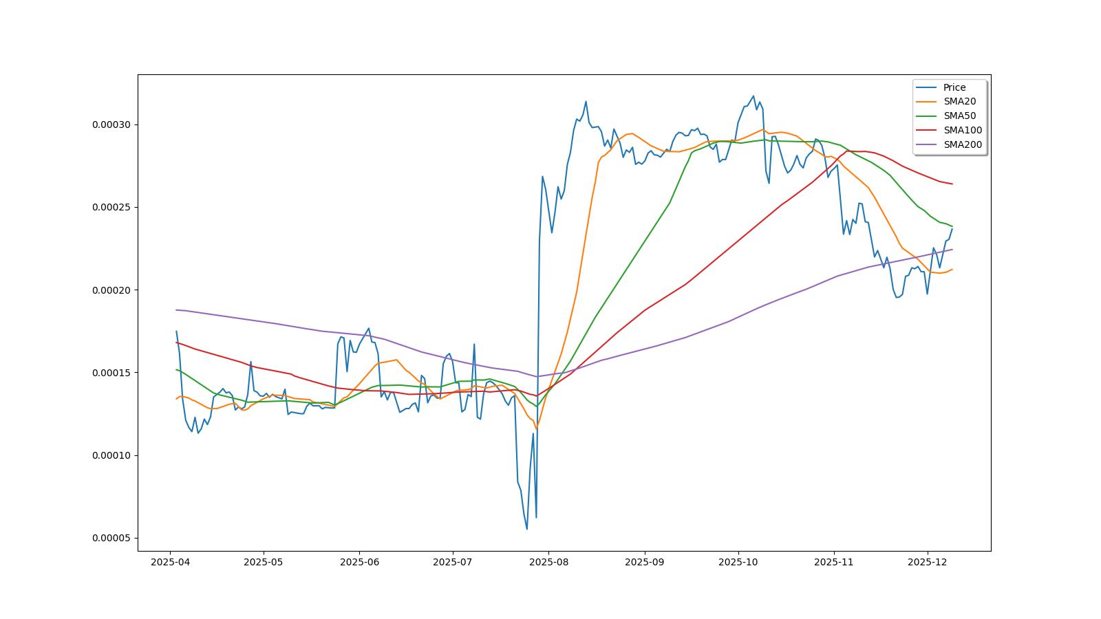 Ruff Simple Moving Averages