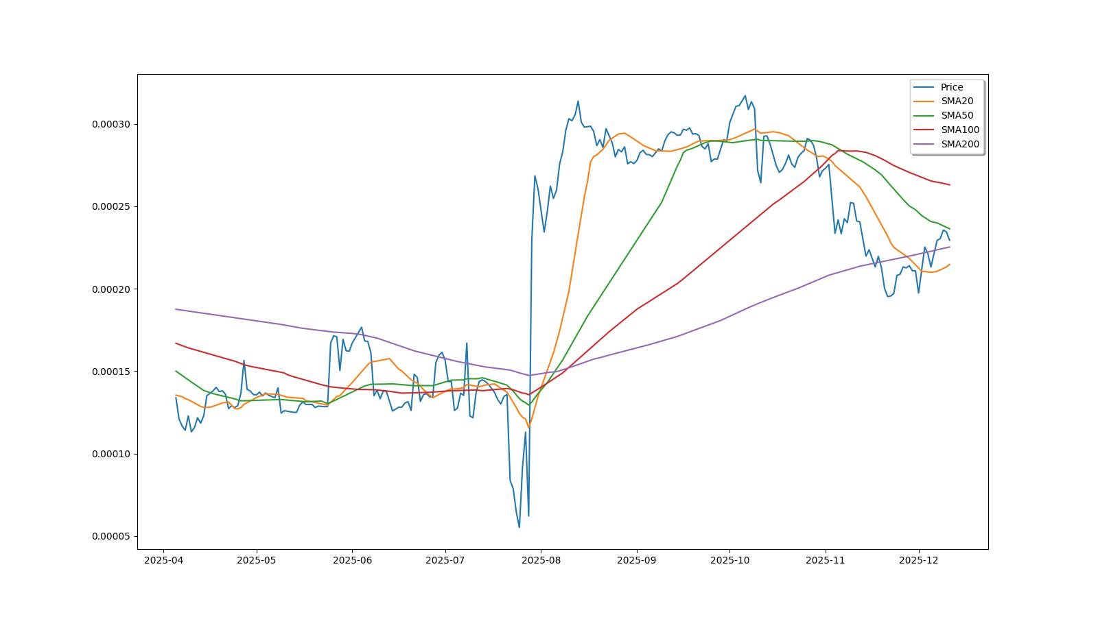 Ruff Simple Moving Averages