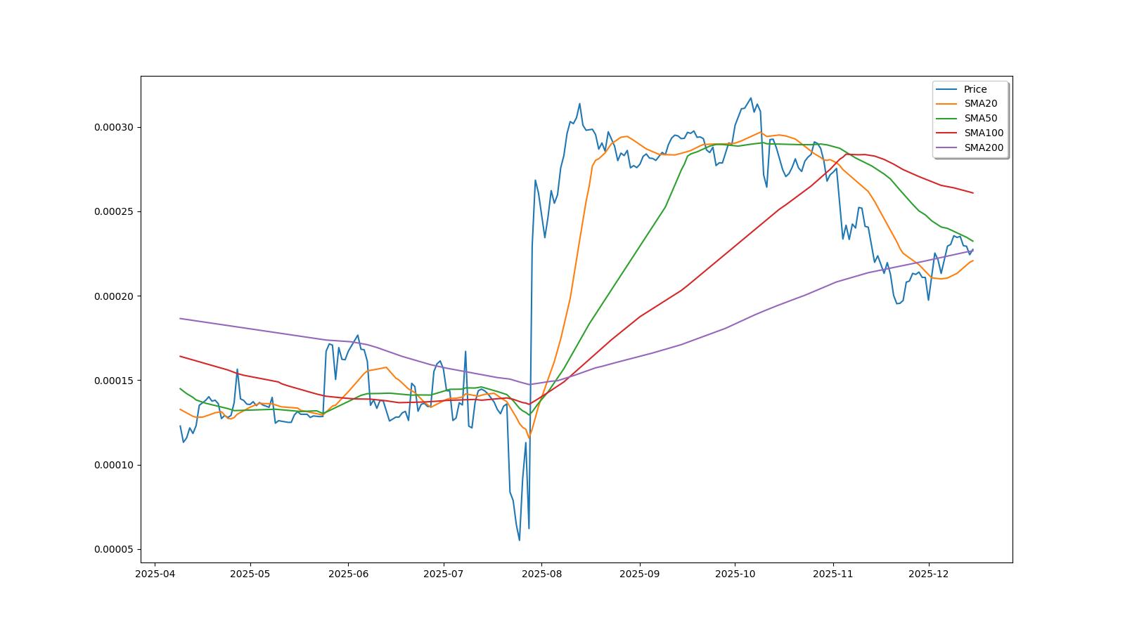 Ruff Simple Moving Averages