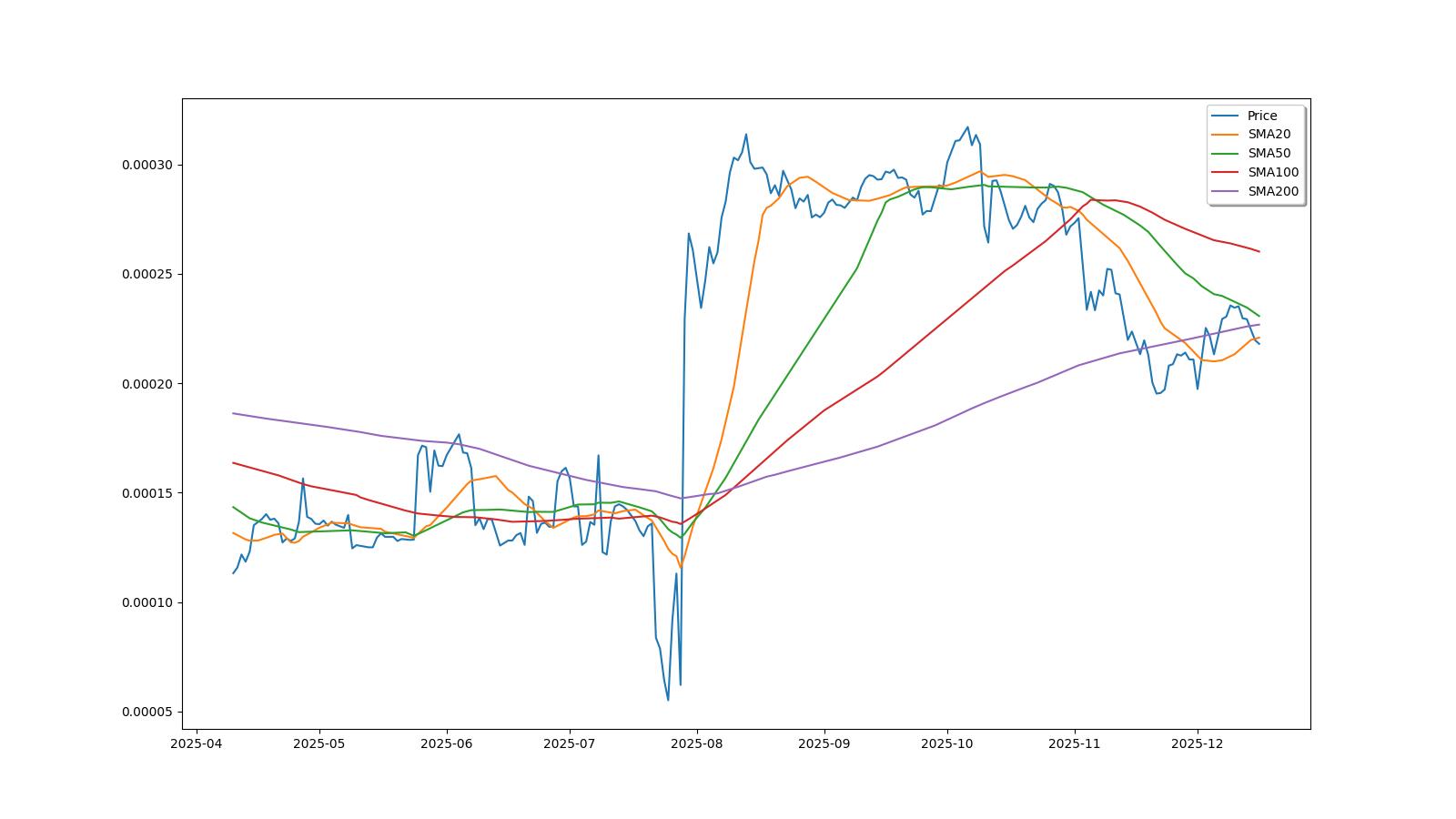 Ruff Simple Moving Averages