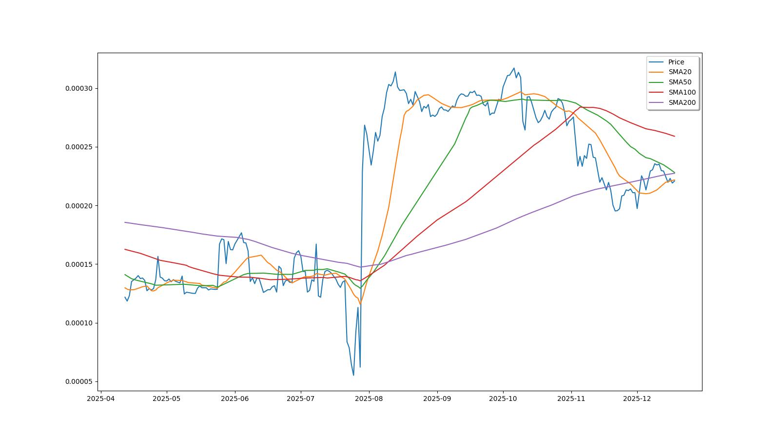Ruff Simple Moving Averages