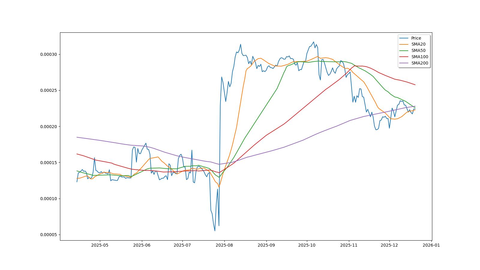 Ruff Simple Moving Averages