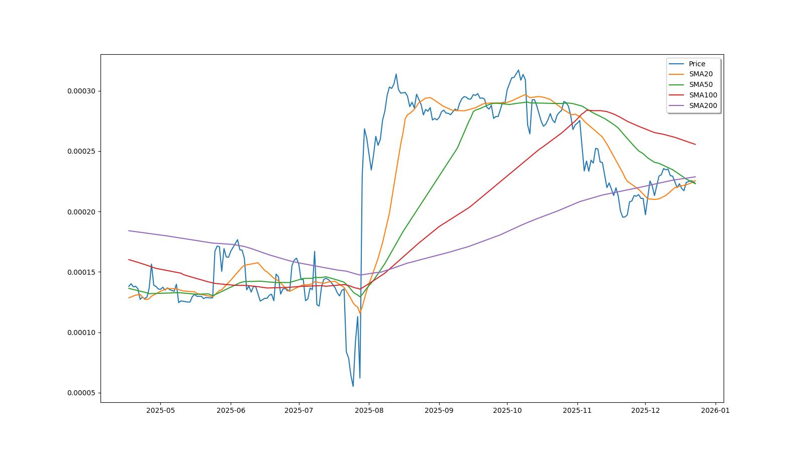 러프 Simple Moving Averages