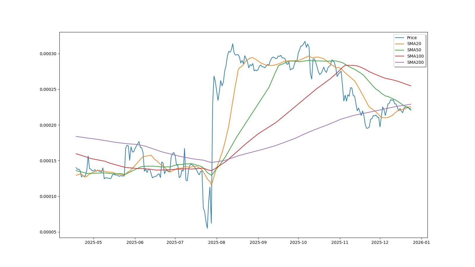 Ruff Simple Moving Averages