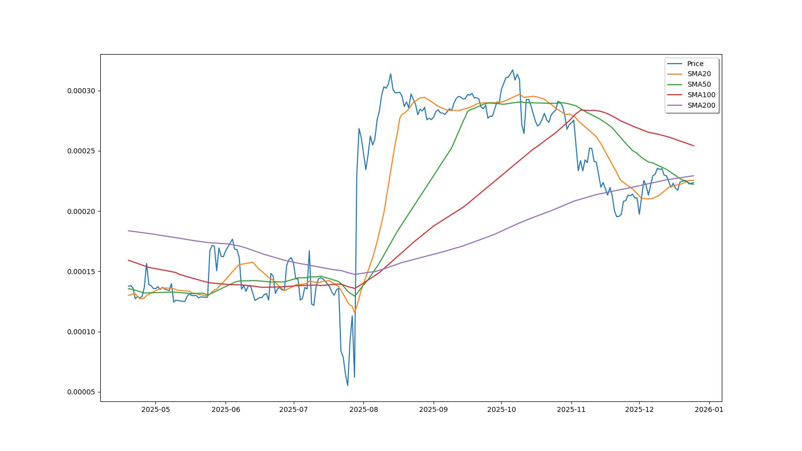 Ruff Simple Moving Averages