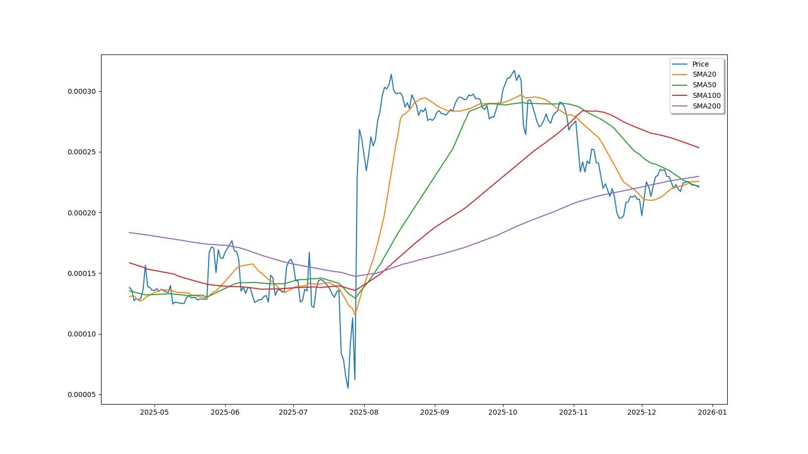 Ruff Simple Moving Averages