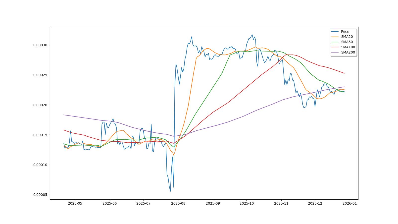 Ruff Simple Moving Averages
