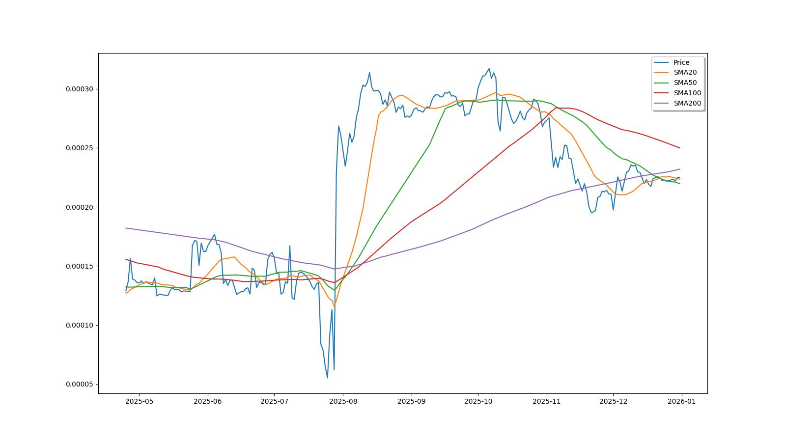 Ruff Simple Moving Averages