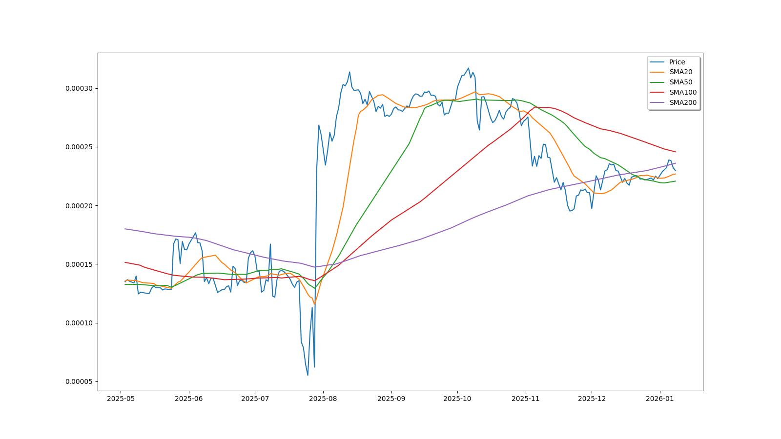 Ruff Simple Moving Averages