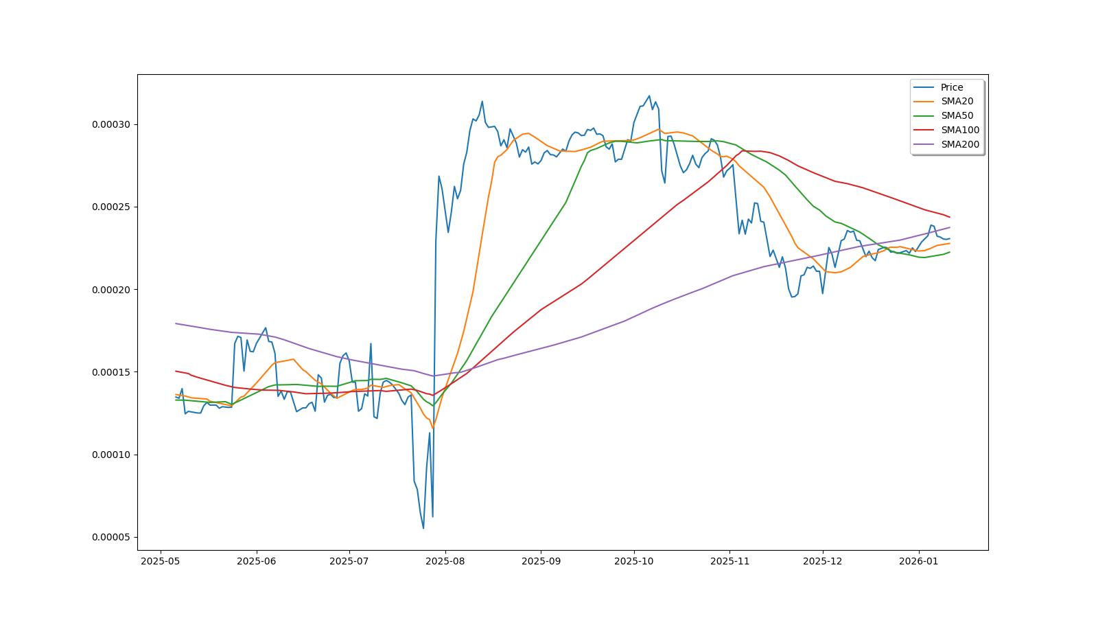Ruff Simple Moving Averages