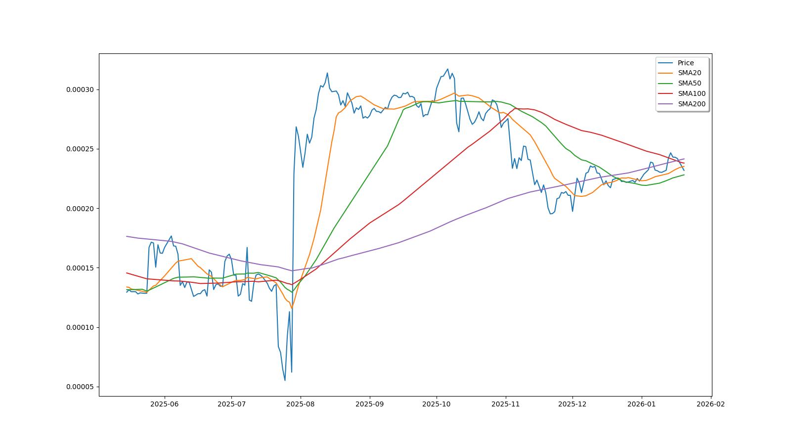 Ruff Simple Moving Averages