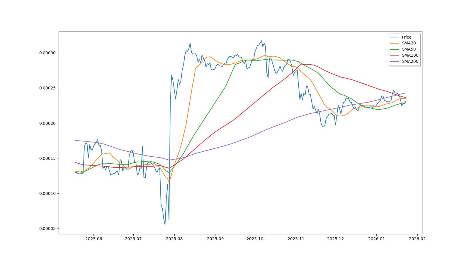 Ruff Simple Moving Averages