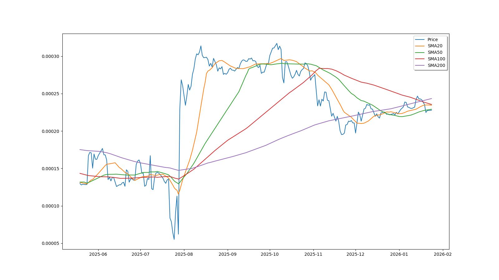 Ruff Simple Moving Averages