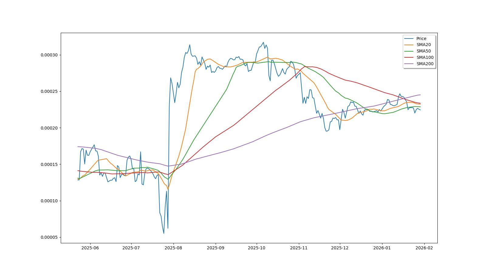 Ruff Simple Moving Averages