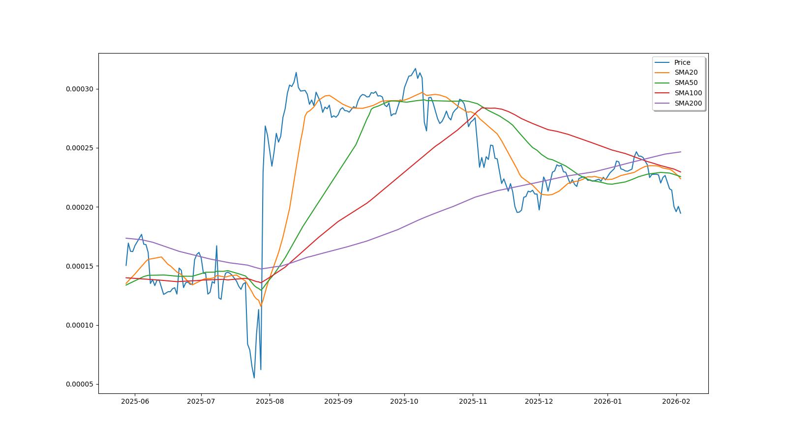 Ruff Simple Moving Averages