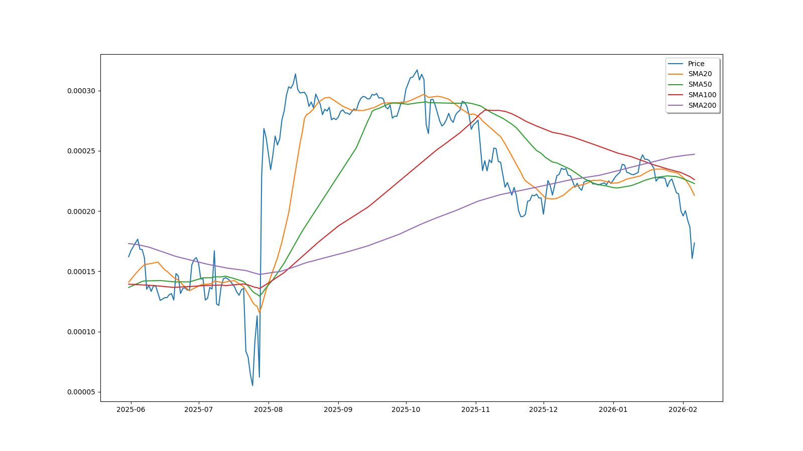 Ruff Simple Moving Averages