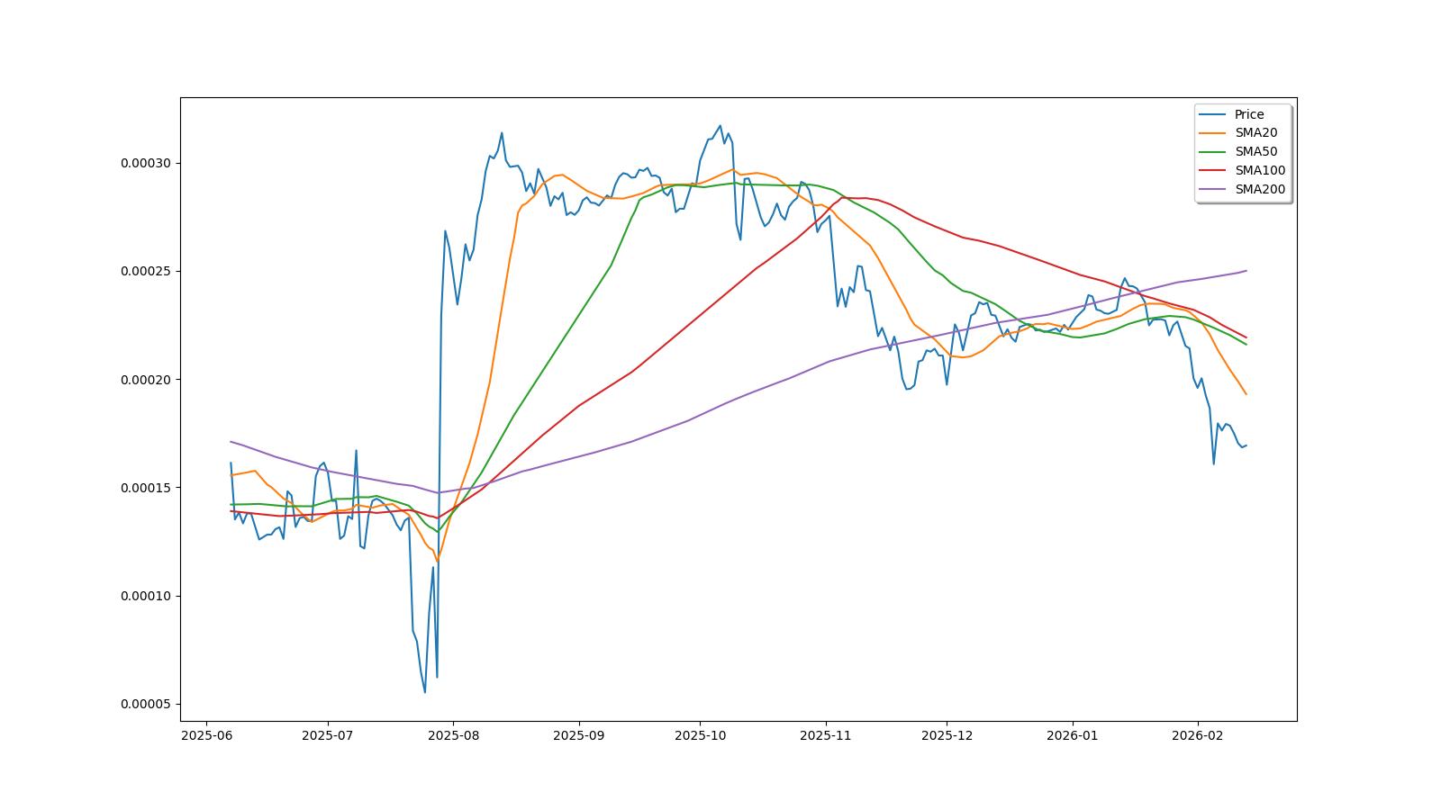Ruff Simple Moving Averages
