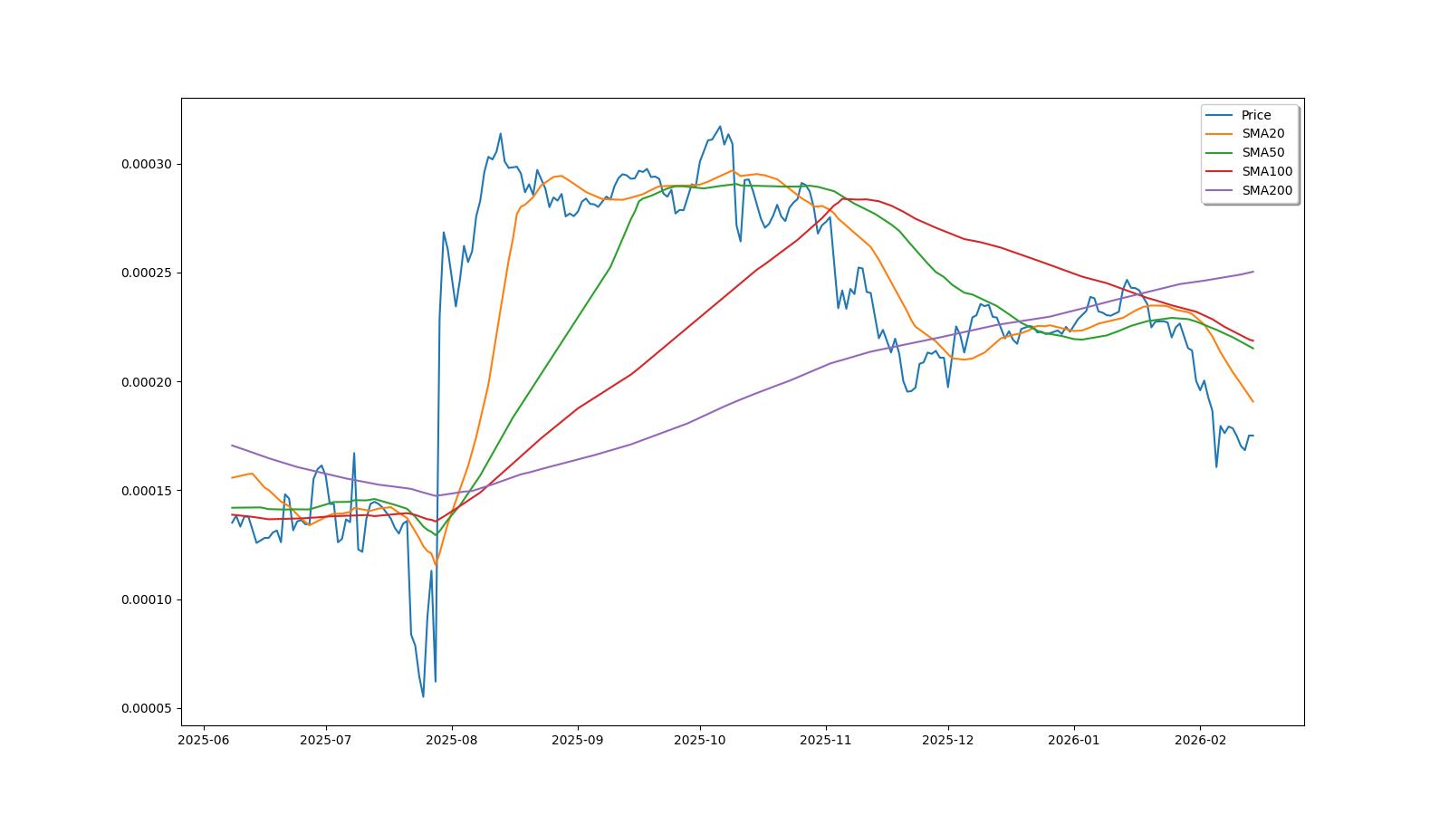 Ruff Simple Moving Averages