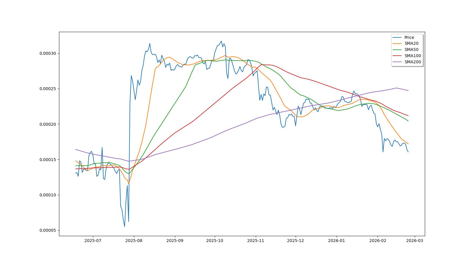 Ruff Simple Moving Averages