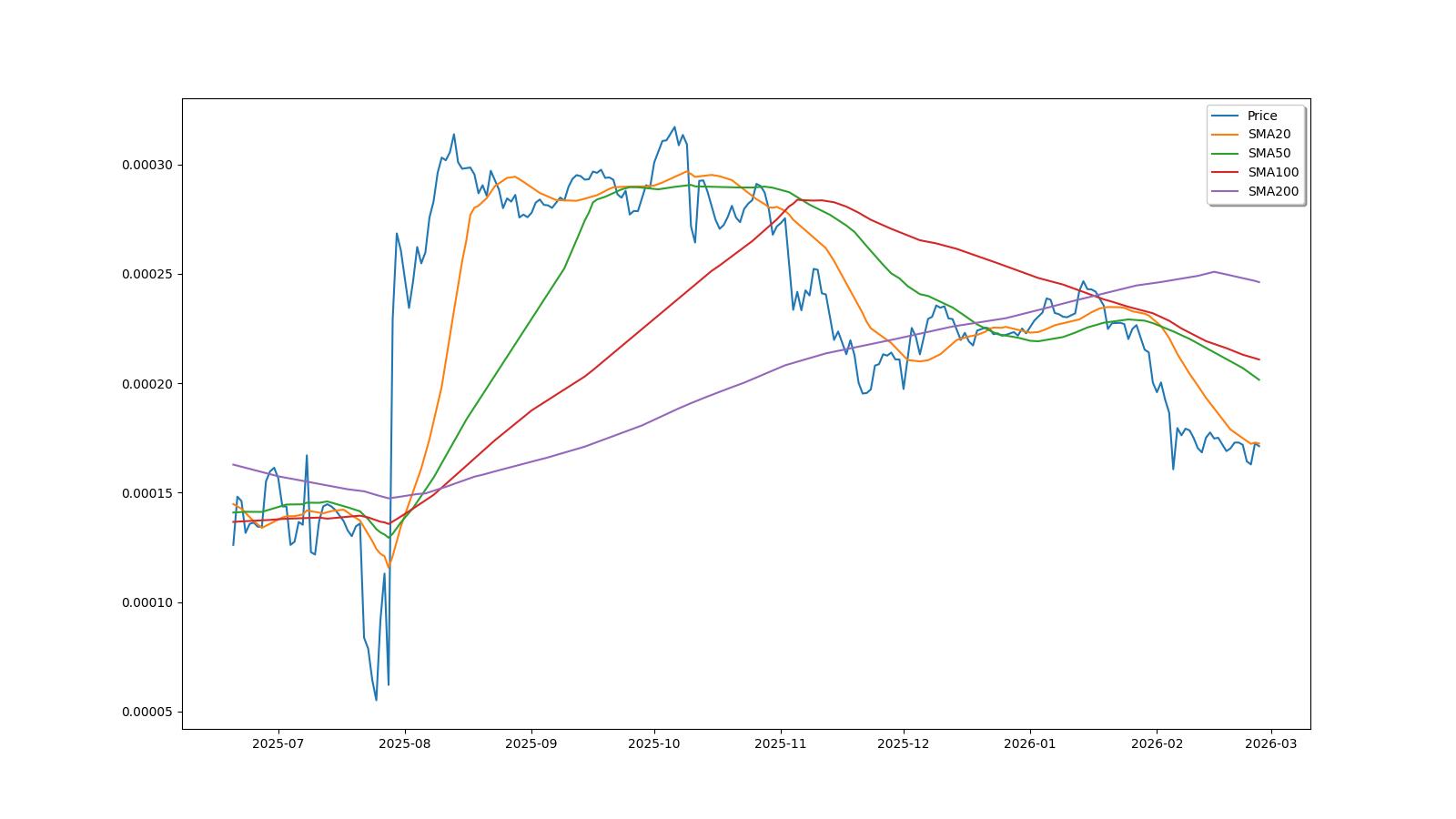 Ruff Simple Moving Averages
