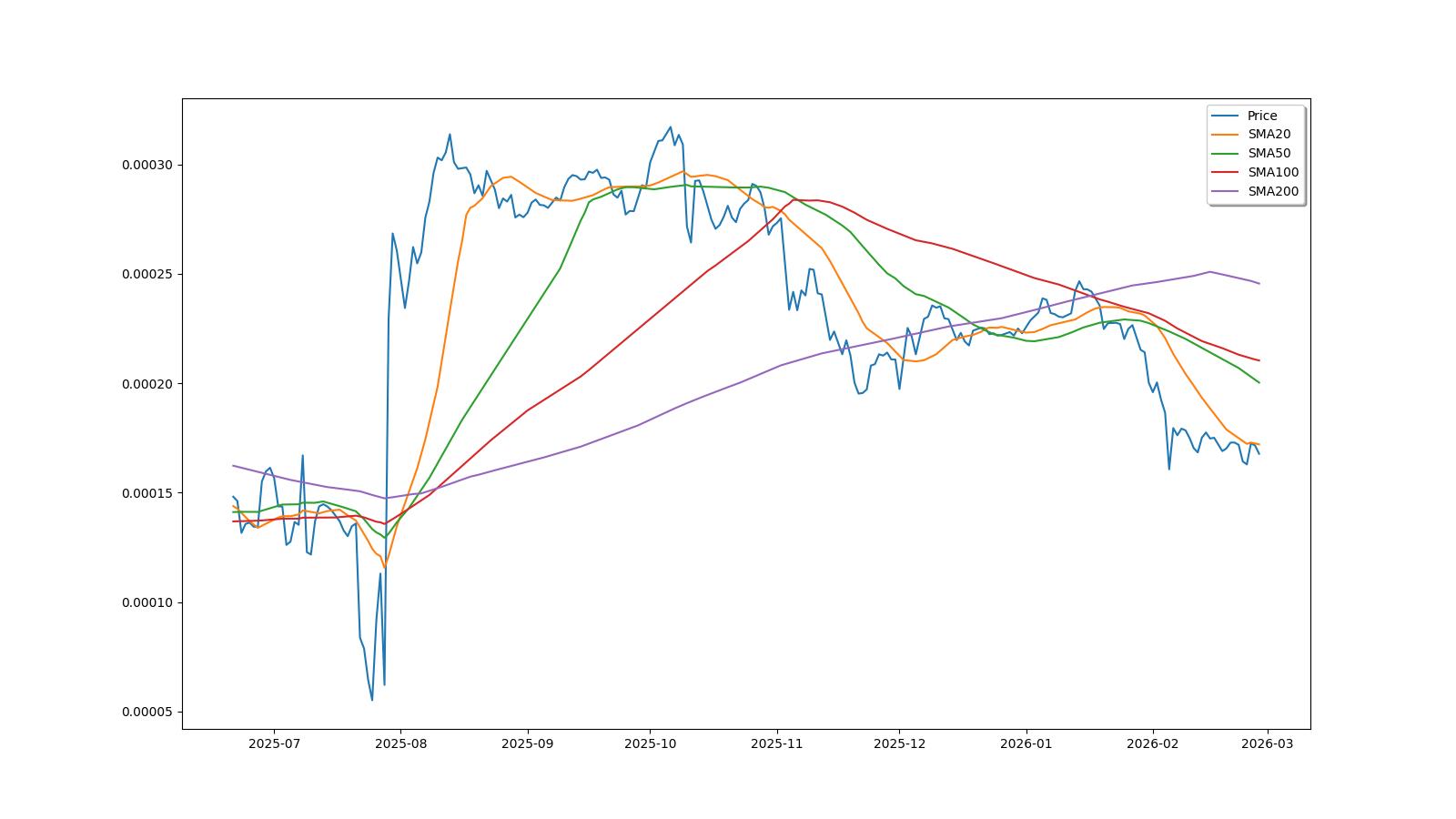 Ruff Simple Moving Averages