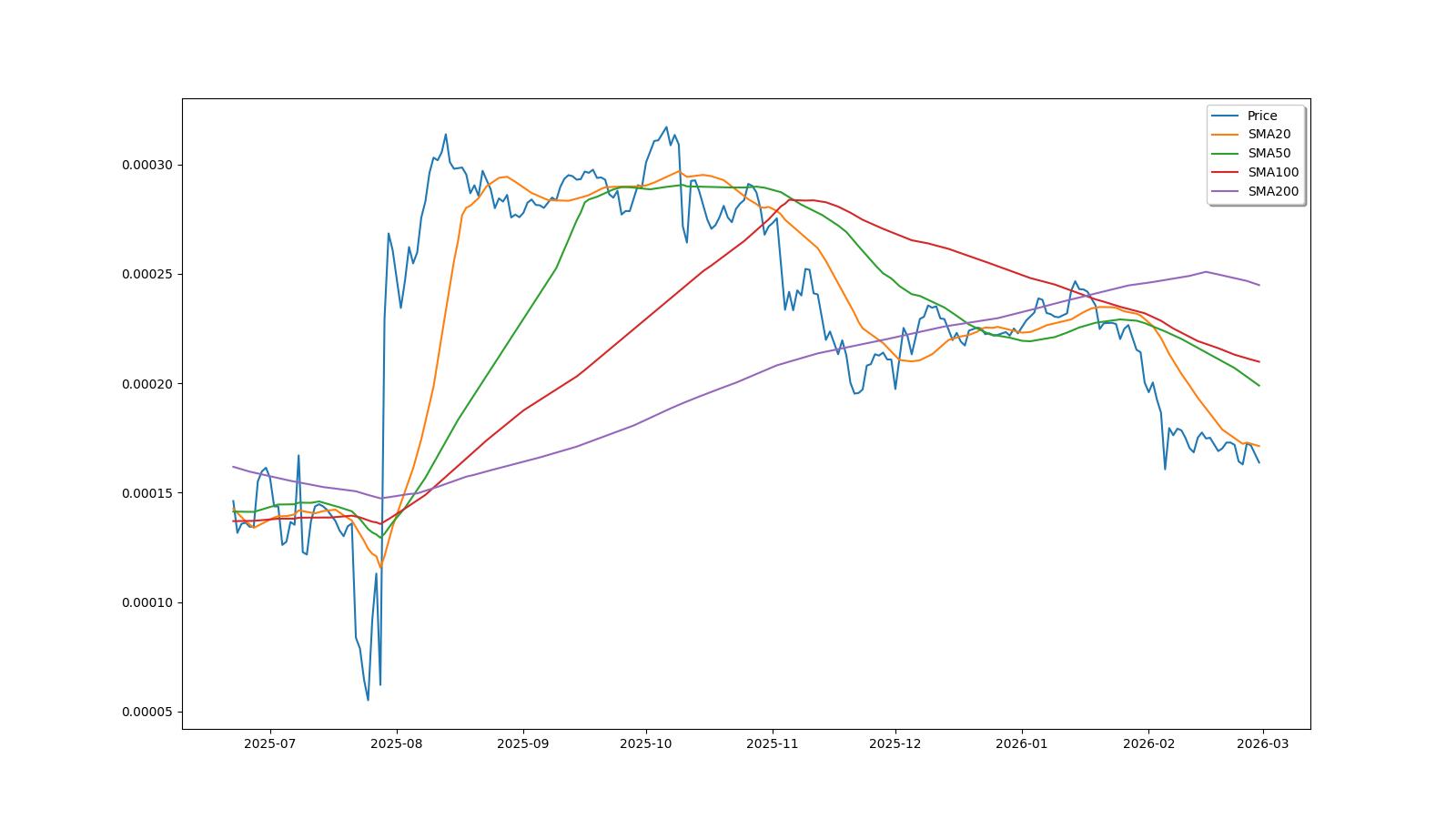 Ruff Simple Moving Averages