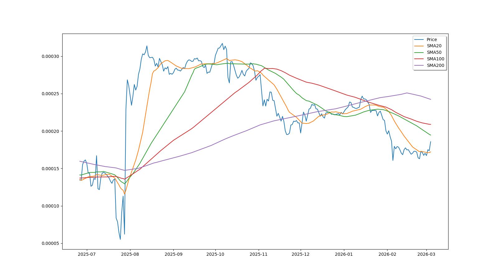 Ruff Simple Moving Averages
