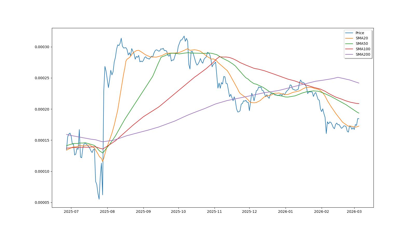 Ruff Simple Moving Averages