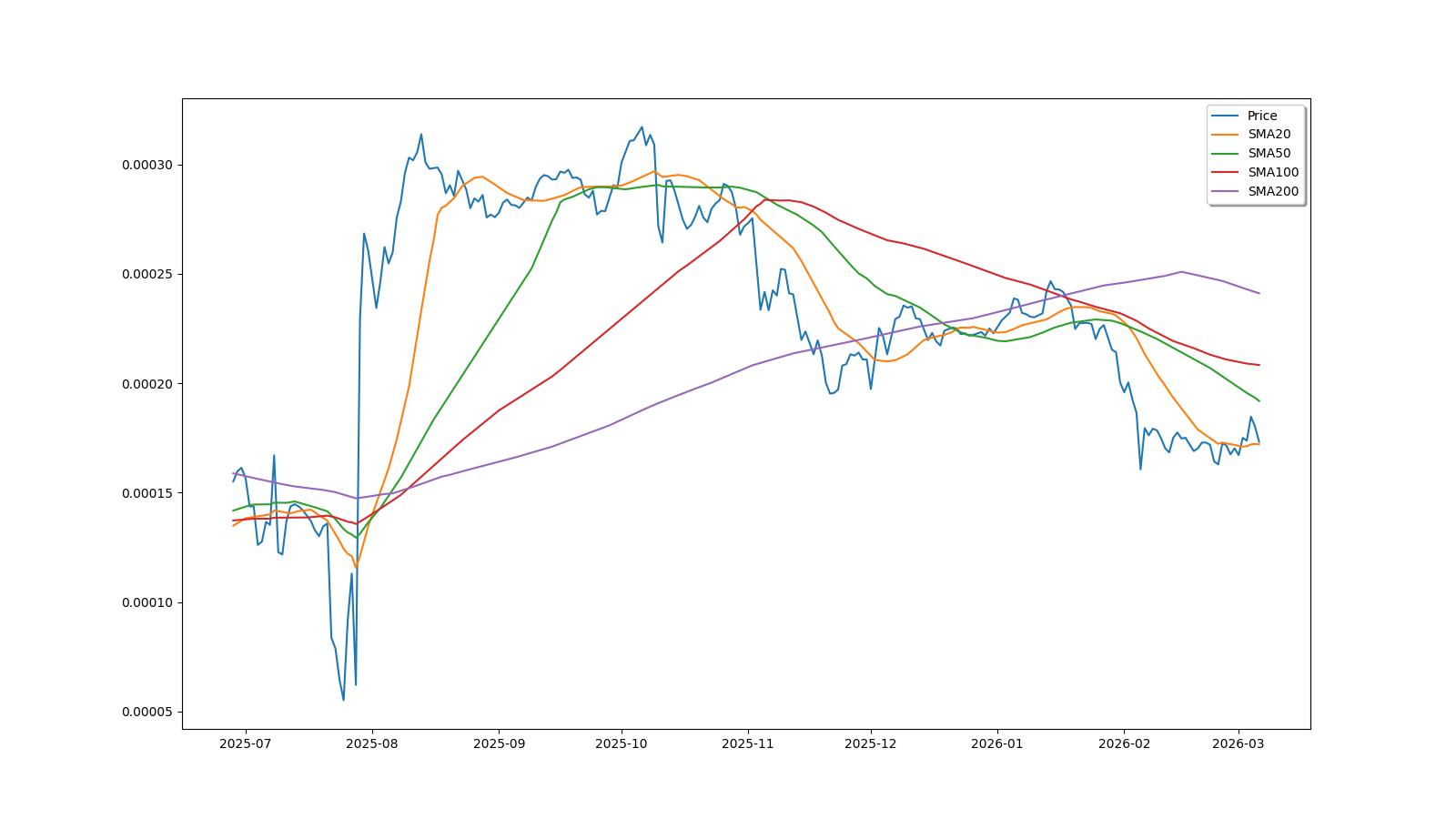 Ruff Simple Moving Averages