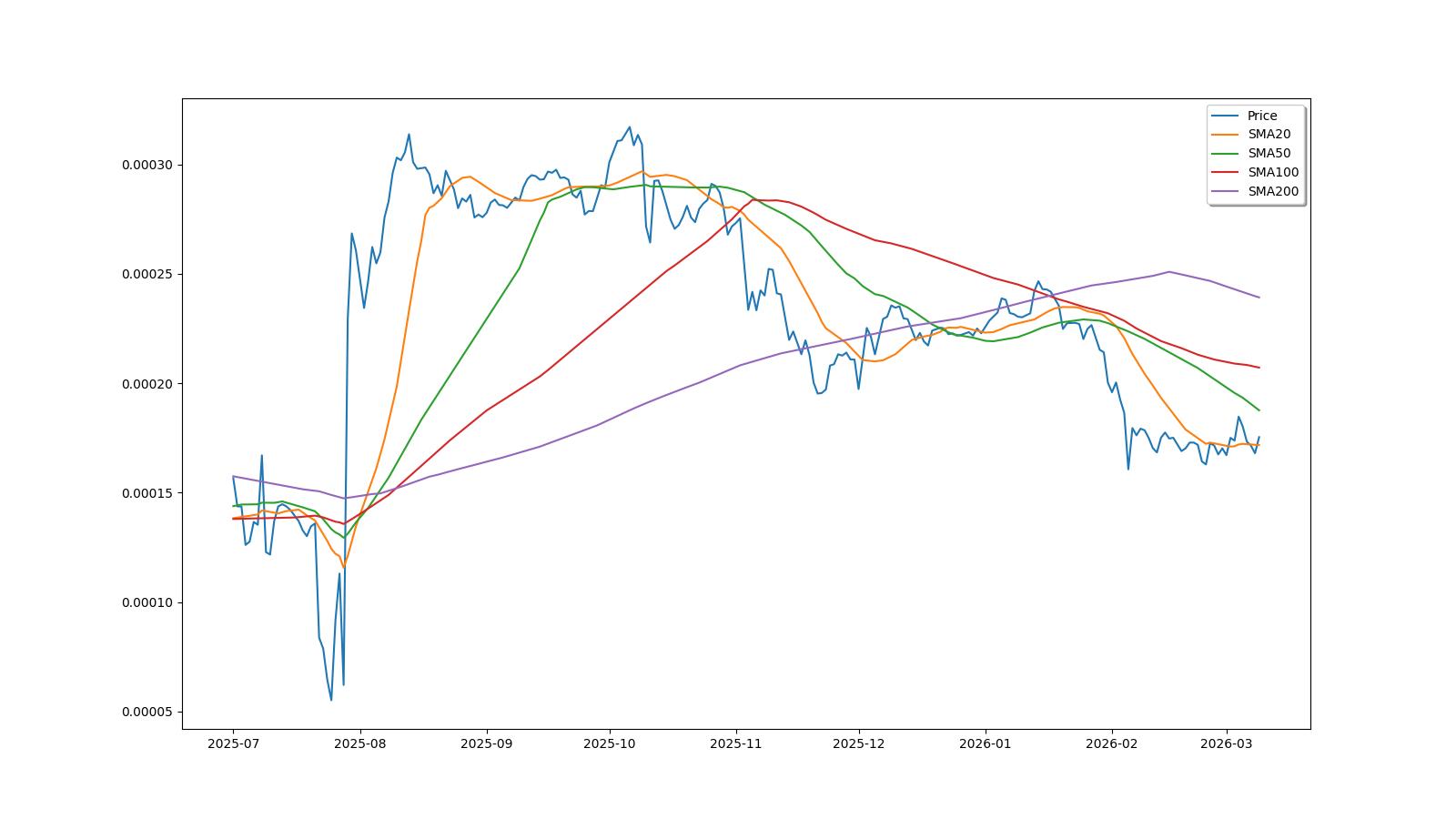 Ruff Simple Moving Averages