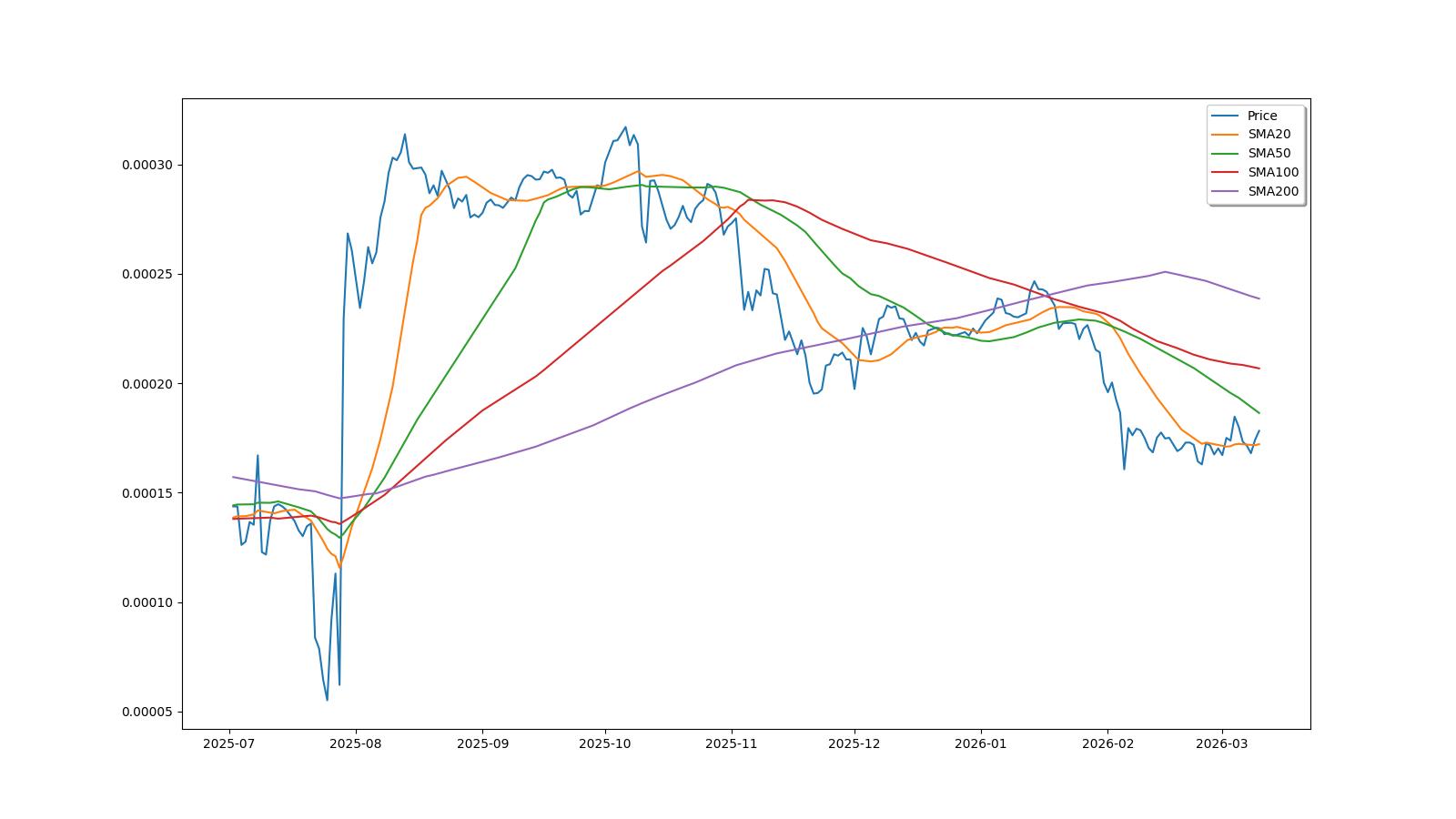 Ruff Simple Moving Averages
