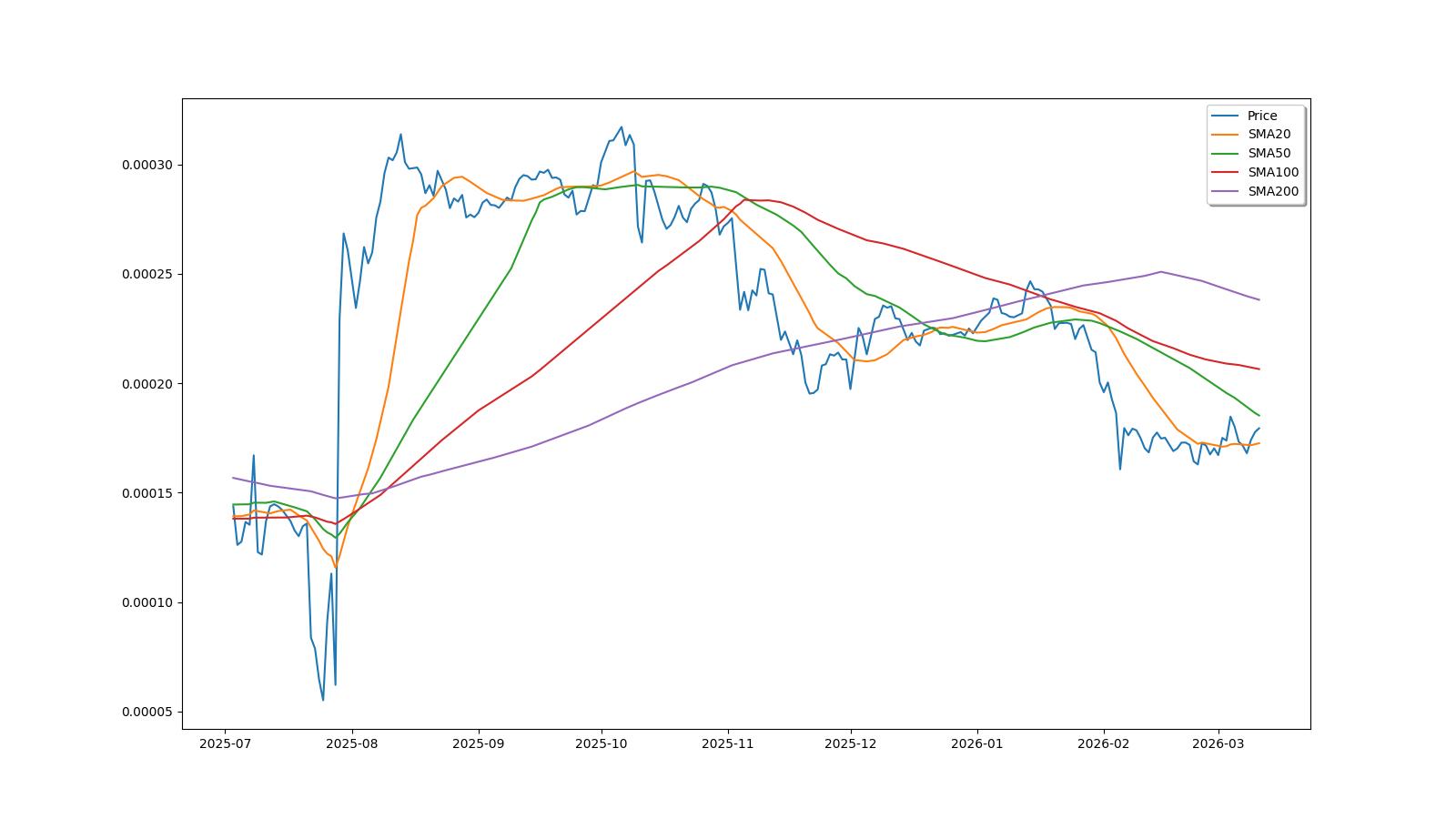 Ruff Simple Moving Averages