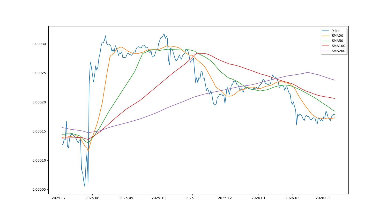 Ruff Simple Moving Averages