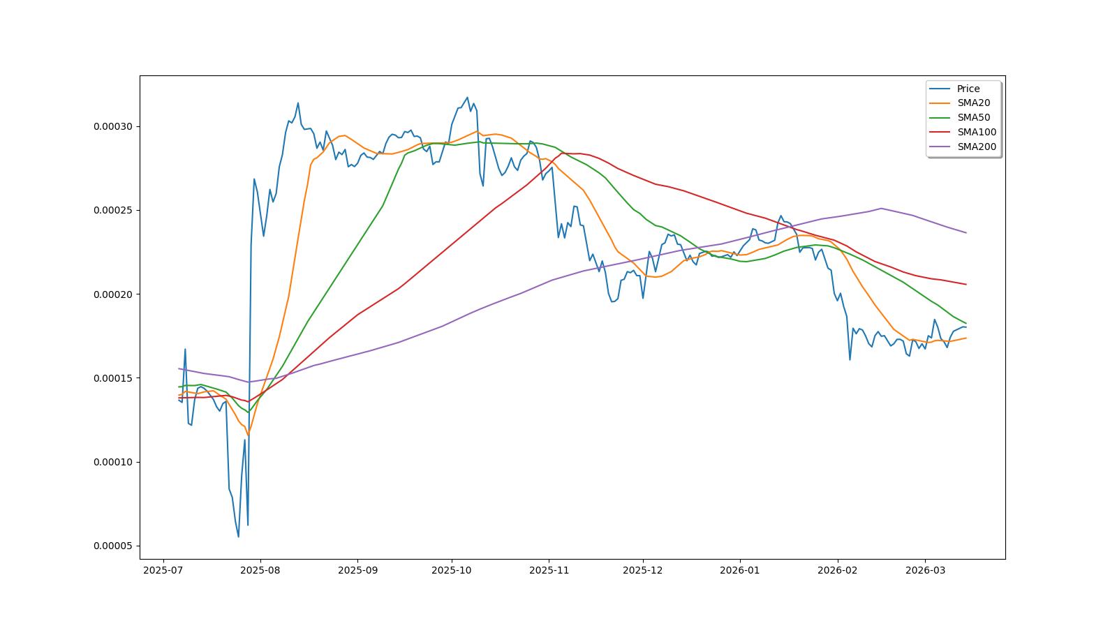 Ruff Simple Moving Averages